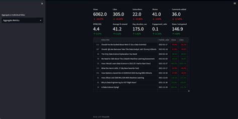 Github Khlementyoutubedashboard Developed A Dashboard For Youtube