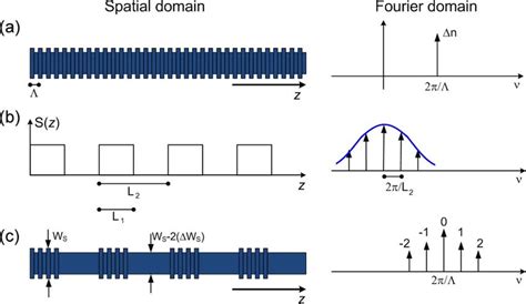 Top View Of The Real Space And Fourier Domain Representation Of A The