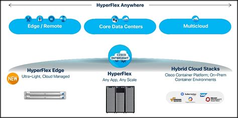 Cisco HyperFlex l hyperconvergence jusquà lEdge