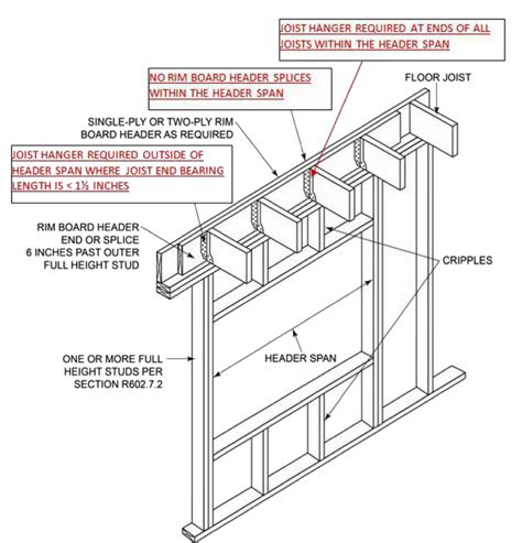 Code Update Revisions Finalized For The 2018 IRC
