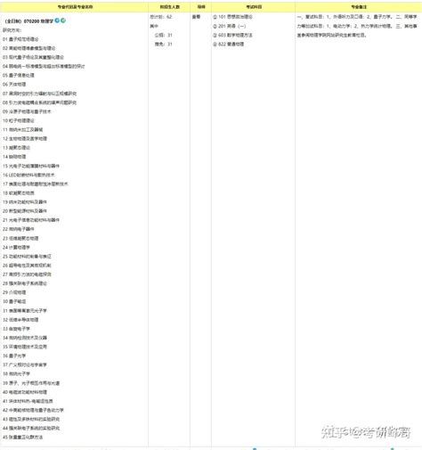 重庆大学物理学院物理学603822考研考情分析（24考研） 知乎