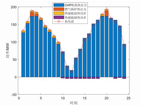 【核心复现】基于合作博弈的综合能源系统电 热 气协同优化运行策略附matlab代码 Csdn博客
