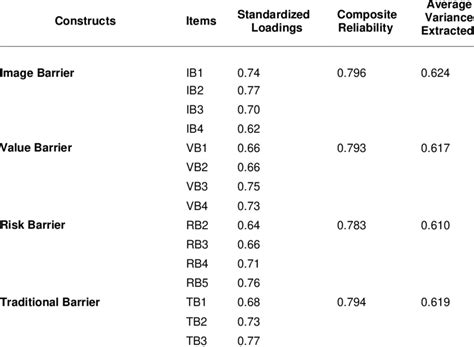 Reliability And Confirmatory Factor Loading Download Scientific Diagram