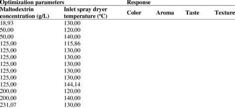 Optimization Design Of Maltodextrin Concentration And Inlet Spray Dryer Download Scientific