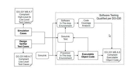 Using Qualified Tools In A Do 178c Development Process Matlab And Simulink
