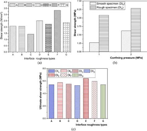 Effect Of Interface Roughness On Shear Strength A Specimens Without