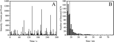 Sp Icp Ms Transient Signal A And Resulting Size Distribution Diagram
