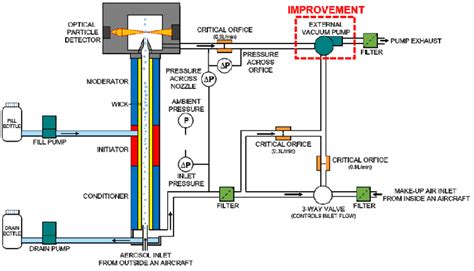 The Schematic Of The Water Based Condensation Particle Counter Download Scientific Diagram