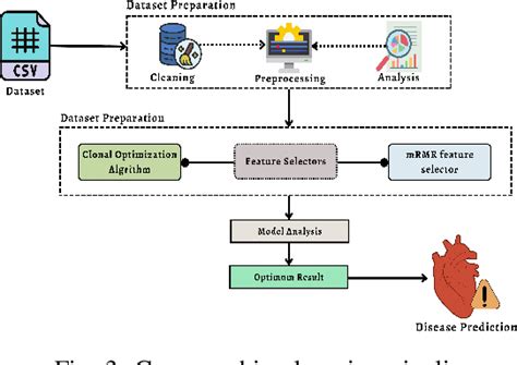 Figure 2 From Cardiovascular Disease Prediction Utilizing Machine Learning And Feature Selection