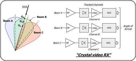 Passive Direction Finding Df Techniques Amplitude Comparison Emsopedia