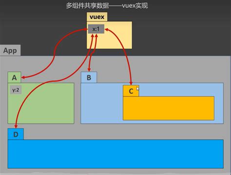 vue简单实例——vuex vue使用vuex实例 csdn博客