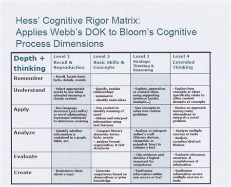 Hess Cognitive Rigor Matrix