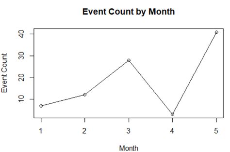 Line Graph In R How To Create A Line Graph In R Example