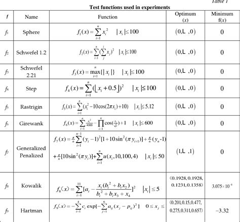 Table 1 From Particle Swarm Optimization Based On Weighted Aggregation Degree And Adaptive