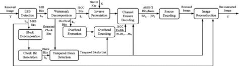 Block Diagram Of Tampering Detection And Image Recovery Download