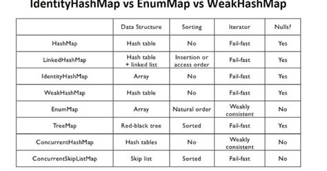Difference Between Weakhashmap Identityhashmap And Enummap In Java