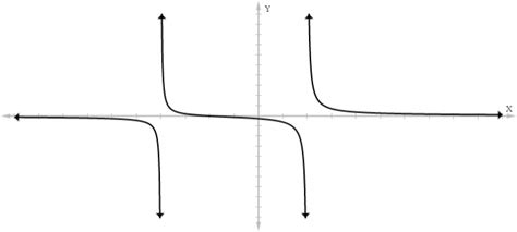 How To Find Vertical Asymptotes Science Trends
