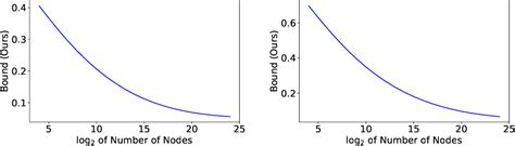 figure 2 from generalization analysis of message passing neural networks on large random graphs