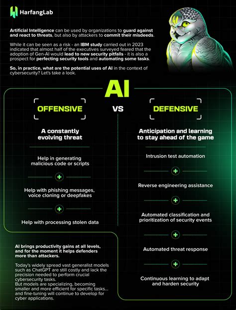 Cybersecurity Offensive Vs Defensive Ai Harfanglab