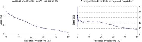 average class error rates versus rejected predictions based on entropy