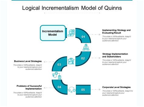 Logical Incrementalism Model Of Quinns Powerpoint Slides Diagrams