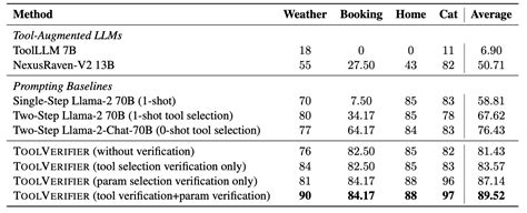 Meta UCSD Introduce ToolVerifier To Improve LLM Tool Calls DailyAI