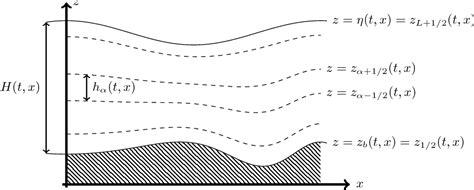 Figure 1 From A Hierarchy Of Non Hydrostatic Layer Averaged