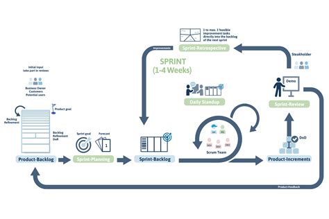 Scrum Framework Im Blick Efs Consulting