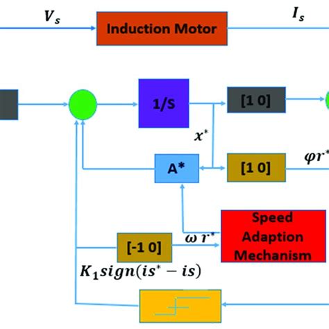 Pdf Three Phase Induction Motor Drive A Systematic Review On Dynamic Modeling Parameter