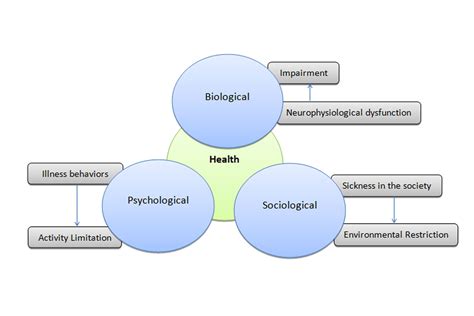 Biological Factors Health