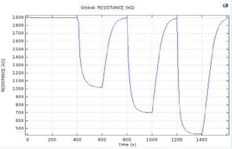 Figure 6 From Design Of Mems Microheater Based H2 Gas Sensor Semantic
