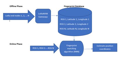 Rssi Fingerprint Localization Approach Download Scientific Diagram