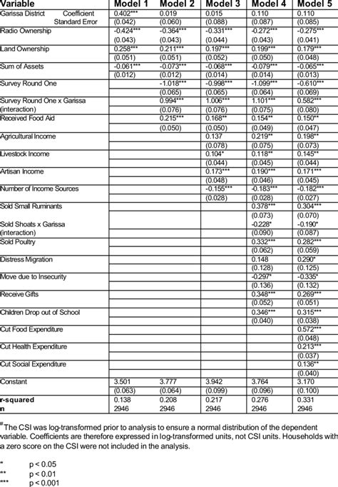Regression Analysis Of Csi Download Table