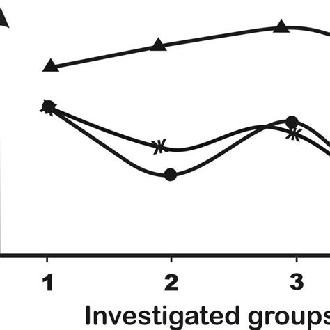 Coefficient Of Correlation Calculated For Paired Data Sets At Different Download Scientific