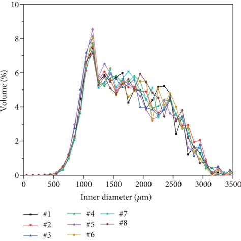 Particle Size Distribution Curve Of Repeated Measurement For 8 Times Download Scientific