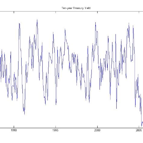 Long Term Rates Yield Curve And Model Implied Decomposition Download