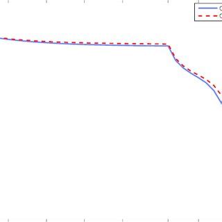 Temperature Profile O C Download Scientific Diagram