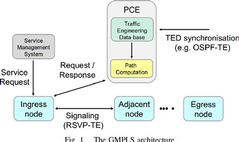 Figure 1 From Proposal Of Qos Enabled Gmpls Controlled Xg Pon