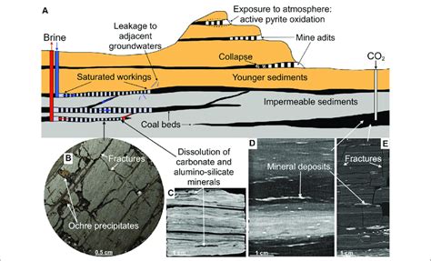 A Schematic Illustration Of The Geothermal Heat Extraction Heat