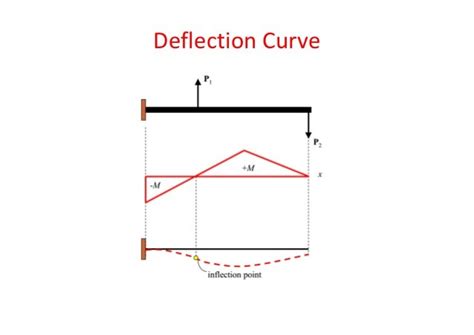 Chapter 8 Deflections