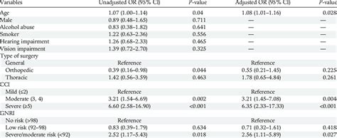 Univariate And Multivariate Logistic Regression Analysis Of Risk Download Scientific Diagram