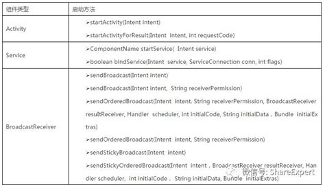 Android零基础入门第78节：四大组件的纽带——intentintent除了绑定手机还要绑定什么 Csdn博客
