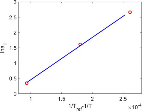 Time‐temperature Shift Factor And Temperature Relation Diagram Download Scientific Diagram