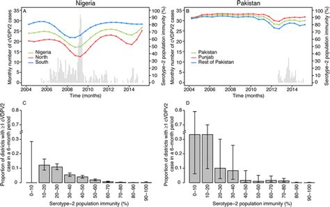 Spatio Temporal Correlation Between Serotype 2 Population Immunity And Download Scientific