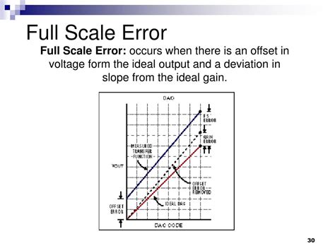 Ppt Digital To Analog Converter Powerpoint Presentation Free