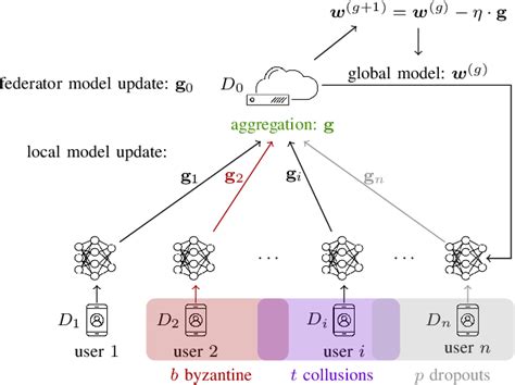 Figure 1 From Byzantine Resilient Secure Aggregation For Federated