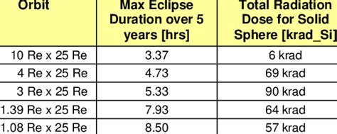 Orbit Trade Off Eclipse And Radiation Dose Analyses Download Scientific Diagram