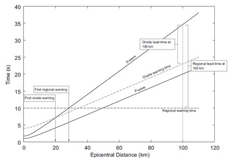 Relationship Of Warning Time And Epicentral Distance Satriano Et Al