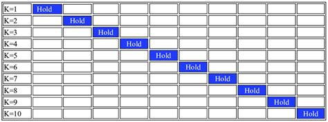 Illustration Of The Cross Validation Procedure Used For Partitioning