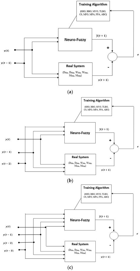 Adaptive Network Based Fuzzy Inference System Training Using Nine Different Metaheuristic